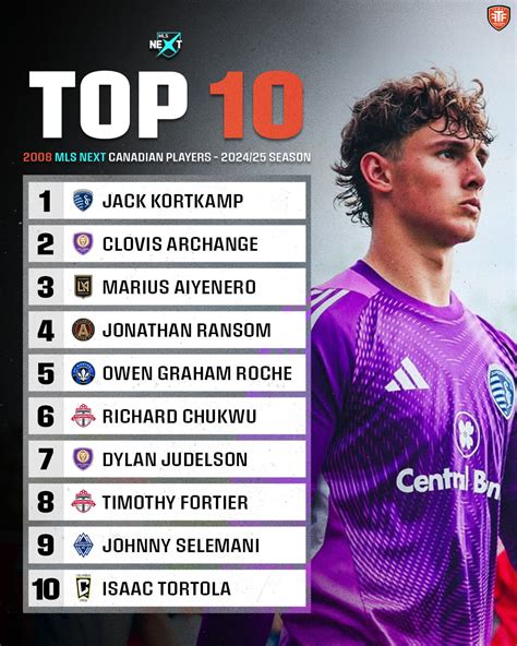 The Playbook 2024 2025 Top 10 Canadian ‘mls Next Player Rankings First Touch Football Canada