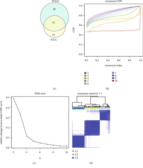 Figure 1 From Classification Of Signature Based Phenotypes Of Aging Related Genes To Identify