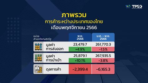 พาณิชย์ เผยส่งออก พ ย 66 บวกต่อเนื่อง 4 9 ส่งผล 11 เดือนติดลบน้อยลงมา