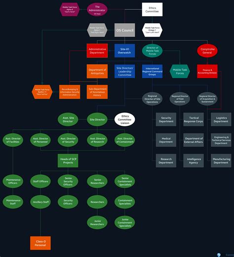 Scp Foundation Hierarchy Chart I Made Tips Appreciated Rscp