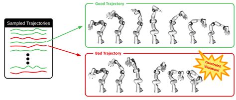 “safe Trajectory Sampling In Model Based Reinforcement Learning For