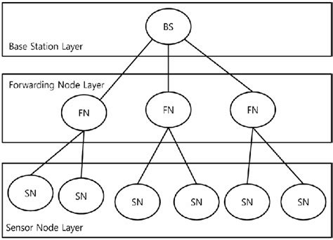 Figure 1 From A Malicious And Malfunctioning Node Detection Scheme For