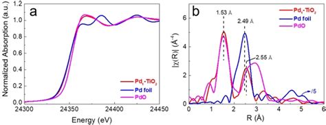 A Pd K‐edge Xanes And B Exafs Spectra In The R‐space Of Pd1‐tio2 Pd