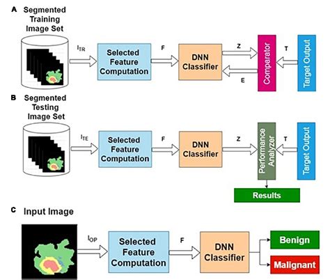 Figure 1 From Mri Brain Tumor Image Classification Using A Combined Feature And Image Based