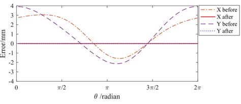 trajectory errors relative to ideal situation circular case
