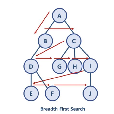 bfs breadth frist search 너비 우선 탐색 알아보기