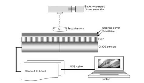 Development Of A Portable Digital Radiographic System Based On Fop Cou Szphoton