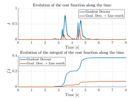 Evolution Of The Cost Function And Its Integral Of Every Methods Download Scientific Diagram