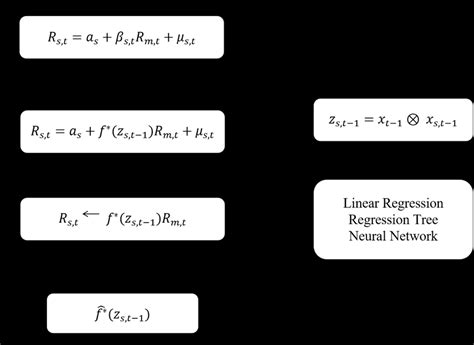 Dynamic Capm Modeling Process Based On Machine Learning Download