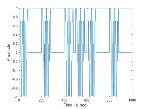 Phasedphasecodedwaveform Phase Coded Pulse Waveform Matlab