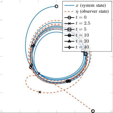 State And Observer Trajectories On The Phase Plane For The First Case