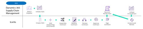 Integrate With Icertis For Microsoft Dynamics 365 Supply Chain Management Supply Chain
