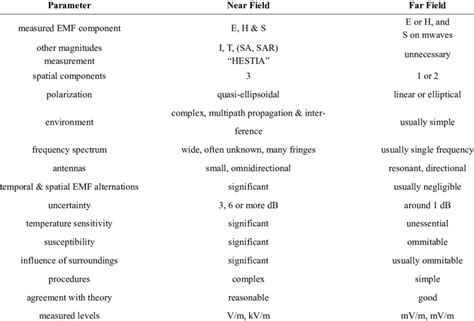 Comparison Of Measurements In The Near Field And In The Far Field Download Table