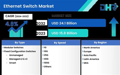 Ethernet Switch Market Size Share And Forecast Report 2032