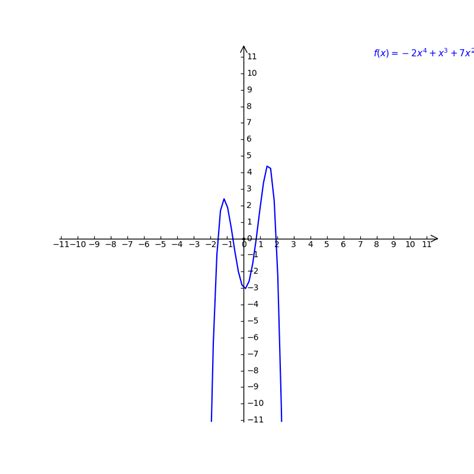 Solved Use The ALEKS Graphing Calculator To Find All The Zeros Of The Polynomial Function F X