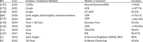 A Comparison Of Existing Skeleton Based Approaches To Gait Recognition Download Scientific Diagram
