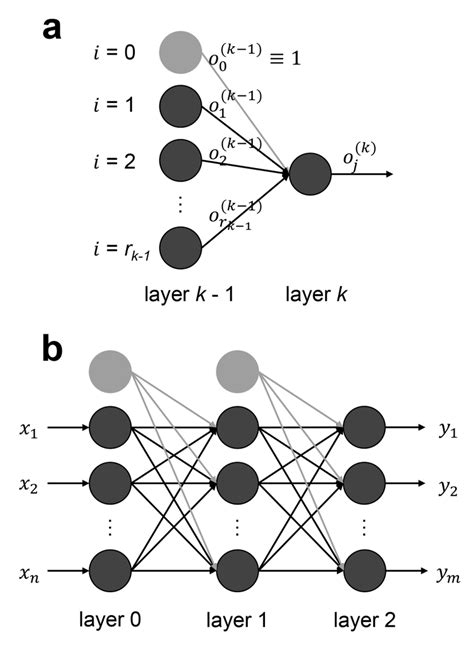 A The Architecture Of A Single Neuron At Layer K That Processes The Download Scientific