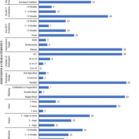 Visualizing The Taxonomy And Frequency Of Characteristics Download Scientific Diagram