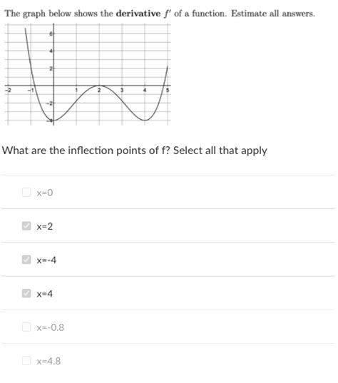Solved A Graph Of A Derivative F X Is Shown Below With Chegg
