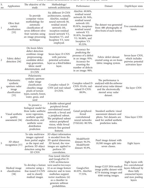 table 3 from deep cnn and deep gan in computational visual perception