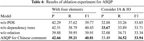 Cmc Free Full Text Syntax Based Aspect Sentiment Quad Prediction By Dual Modules Neural