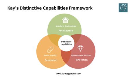 The Power Of Distinction Applying Kays Distinctive Capabilities Framework Free Ppt