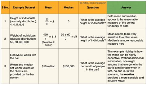 How To Choose Between Mean And Median To Summarize Data AIML Com