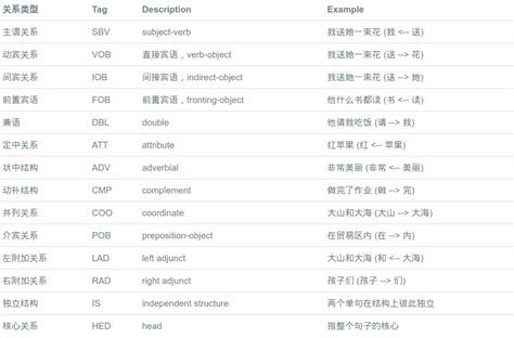 nlp 词性标注 pos 、依存句法分析 dp 、语义依存分析 sdp 【实践】 nlp词性标注 csdn博客