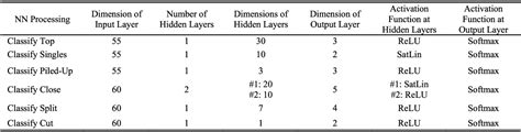 Table 2 From Real Time Classification Of Radiation Pulses With Piled Up