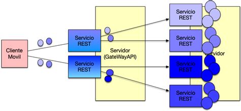 Patrón de Integración API Gateway ArquitecturaIBM Consulting