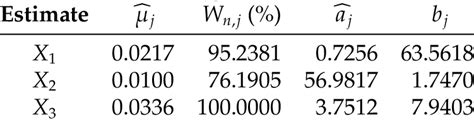 3 Parameter Estimates Of Models And Diagnostic Percents Of Univariate