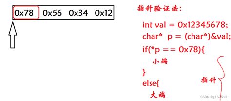 C语言,指针详解 Csdn博客 C语言,指针详解 Csdn博客