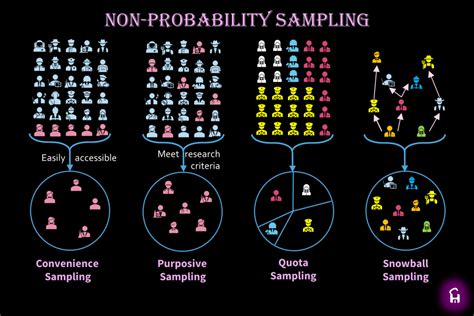Non Probability Sampling In Research