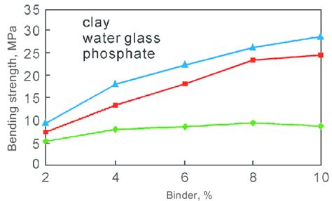 Effect Of Types Of Binders On Strength Download Scientific Diagram