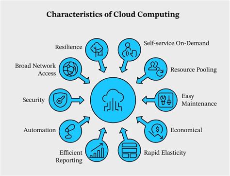 Key Characteristics Of Cloud Computing Cloud Computing Gate