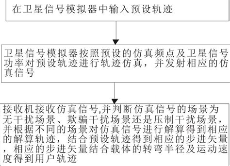 一种卫星信号模拟系统用户轨迹动态生成方法与流程