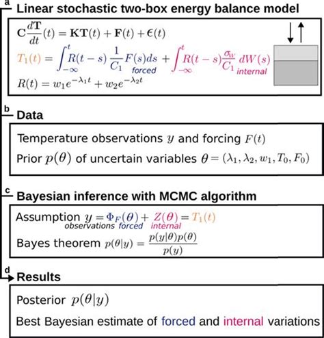 Separating Internal And Externally Forced Contributions To Global Temperature Variability Using
