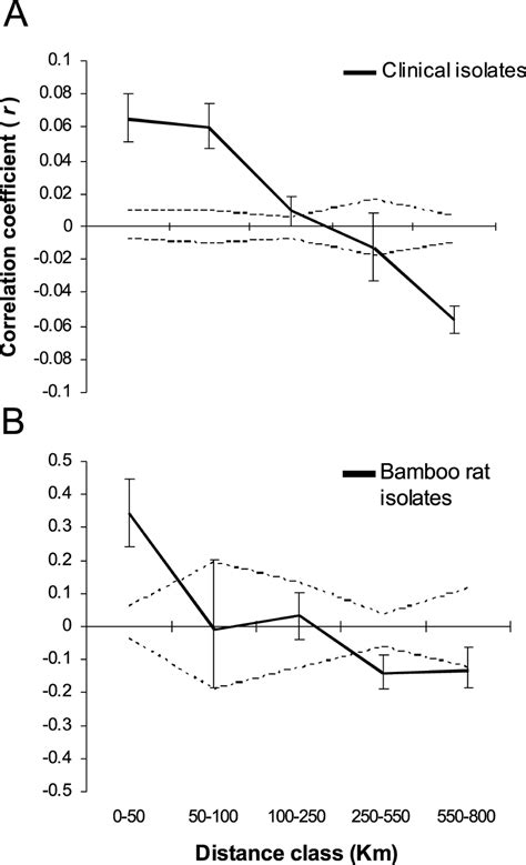 Correlograms Showing The Correlation Coefficient R As A Function Of Download Scientific Diagram