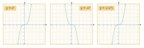 Odd Function Graphs Definition Examples And Practice Problems