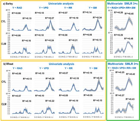 Comparison Of Correlations Values Obtained With Simple Regression In