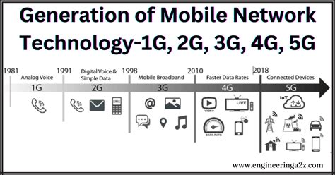 Generation Of Mobile Network Technology 1g 2g 3g 4g 5g Engineeringa2z
