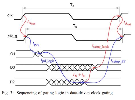 dynamic power optimization using look ahead clock gating technique