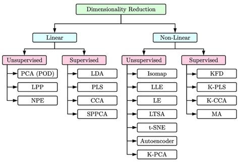 Top 10 Dimensionality Reduction Techniques In Data Science Armaqan Rahmani Posted On The Topic