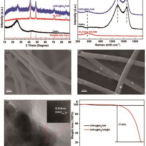 A Xrd Patterns Of Ni3fen Cnfs And Cnfs Ni3fen B Raman Spectra Of