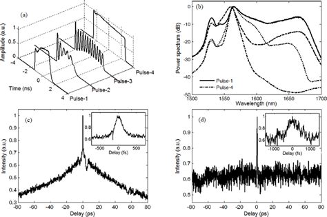 A Temporal Profiles Obtained Using A 25 Ghz Photodetector And 50 Ghz