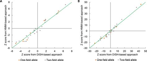 One Field And Two Field Classical Alleles Of Hla Drb1 Were Assessed For Download Scientific