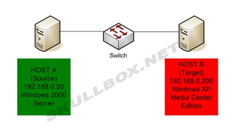Howto Spoofed Dos Attacks