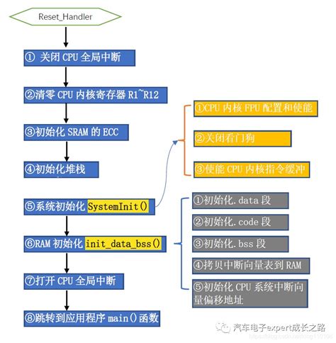 浅谈嵌入式mcu软件开发之s32k1xx系列mcu启动过程及重映射代码到ram中运行方法详解汽车电子expert成长之路 Csdn博客