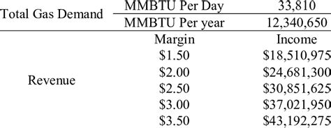 Revenue With Sales Margin Variations Download Scientific Diagram