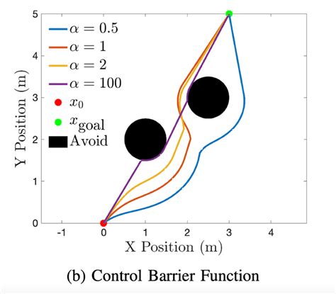 Control Barrier Functions Vs Artificial Potential Fields 3laws